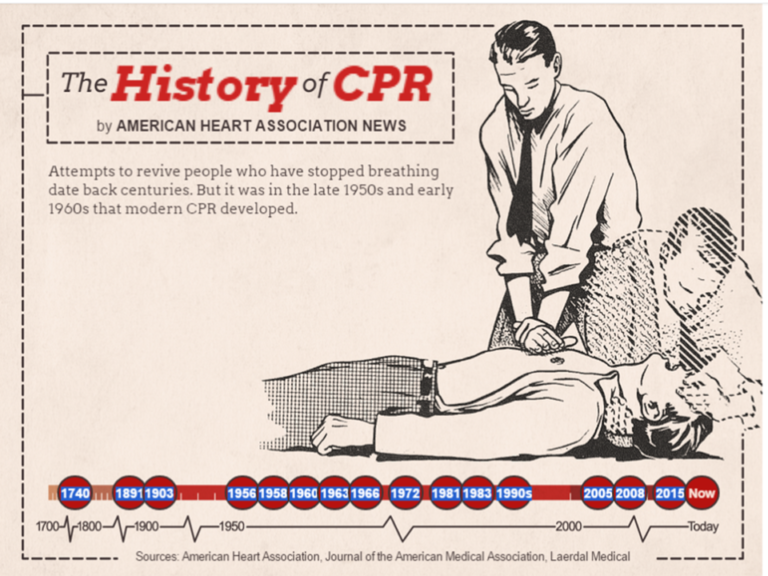 What does CPR Stand For? | Cardio Pulmonary Resuscitation