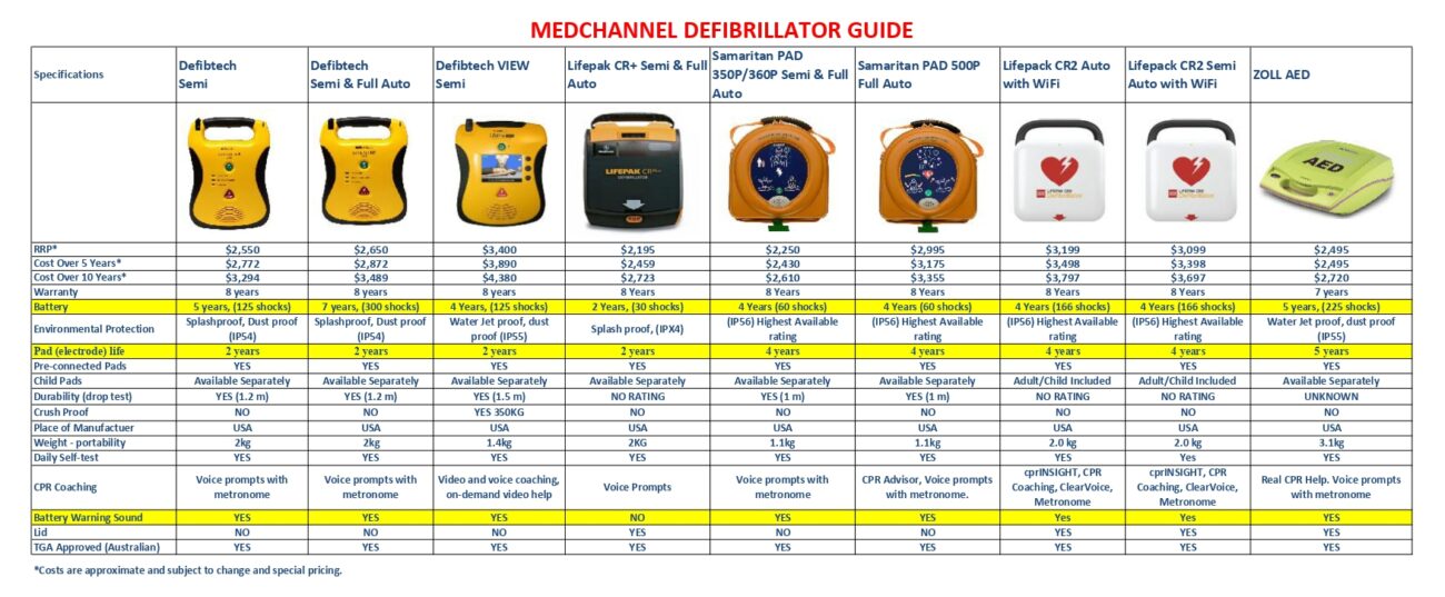 Top Defibrillator Models Compared - First Aid AE - Gold Coast